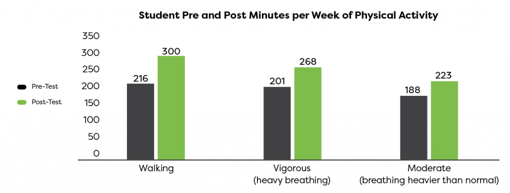 Walking Classroom Research: Positive Effects on Physical Activity and ...